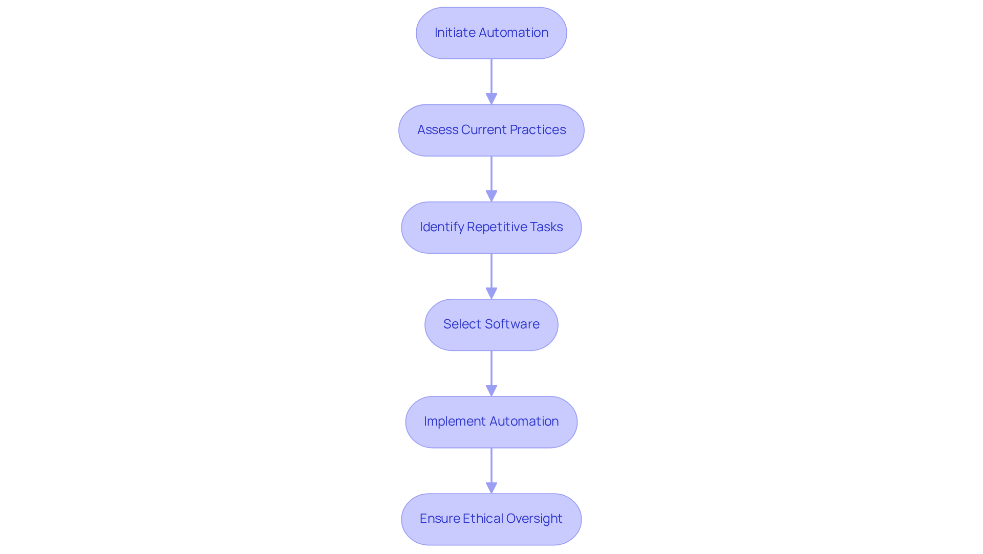 Follow the arrows to see the steps for automating document processing. Each box represents a key action to take, starting from assessing your current practices to ensuring ethical oversight in the use of AI.