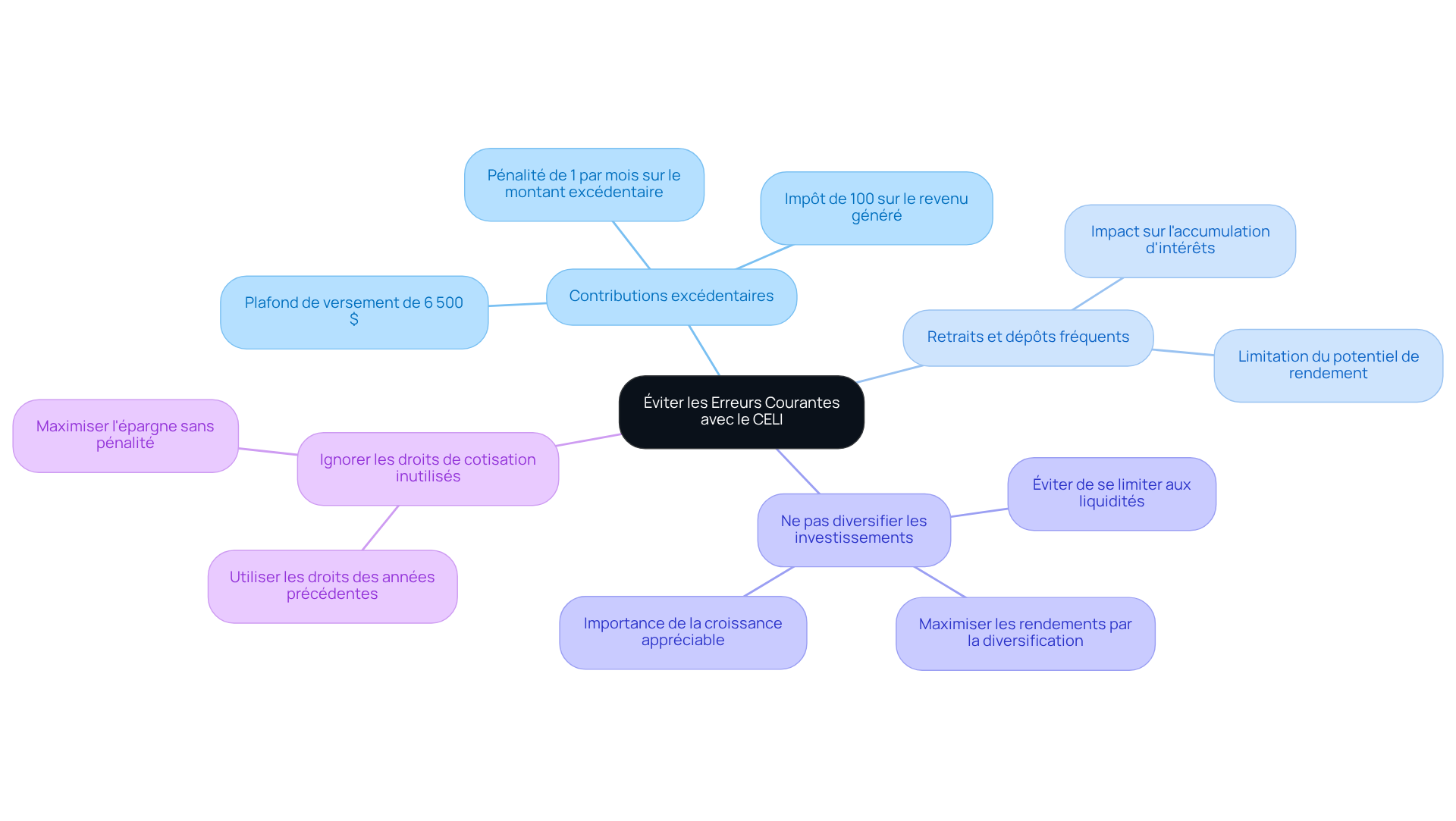 Le nœud central représente le thème principal, tandis que chaque branche montre une erreur courante. Les sous-branches fournissent des conseils pour éviter ces erreurs, rendant l'information facile à suivre et à comprendre.