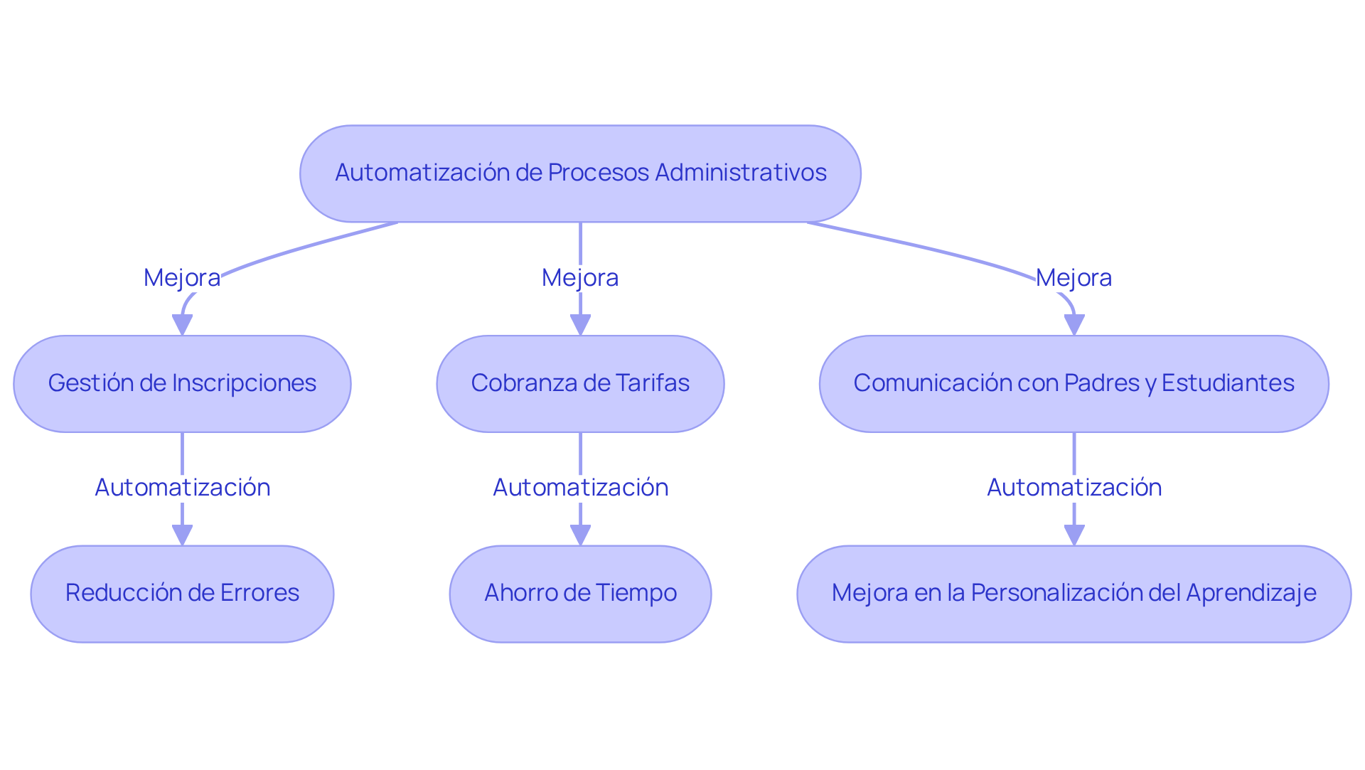 Cada cuadro representa un proceso administrativo que se beneficia de la automatización. Las flechas muestran cómo la automatización mejora la eficiencia y la precisión en cada área.