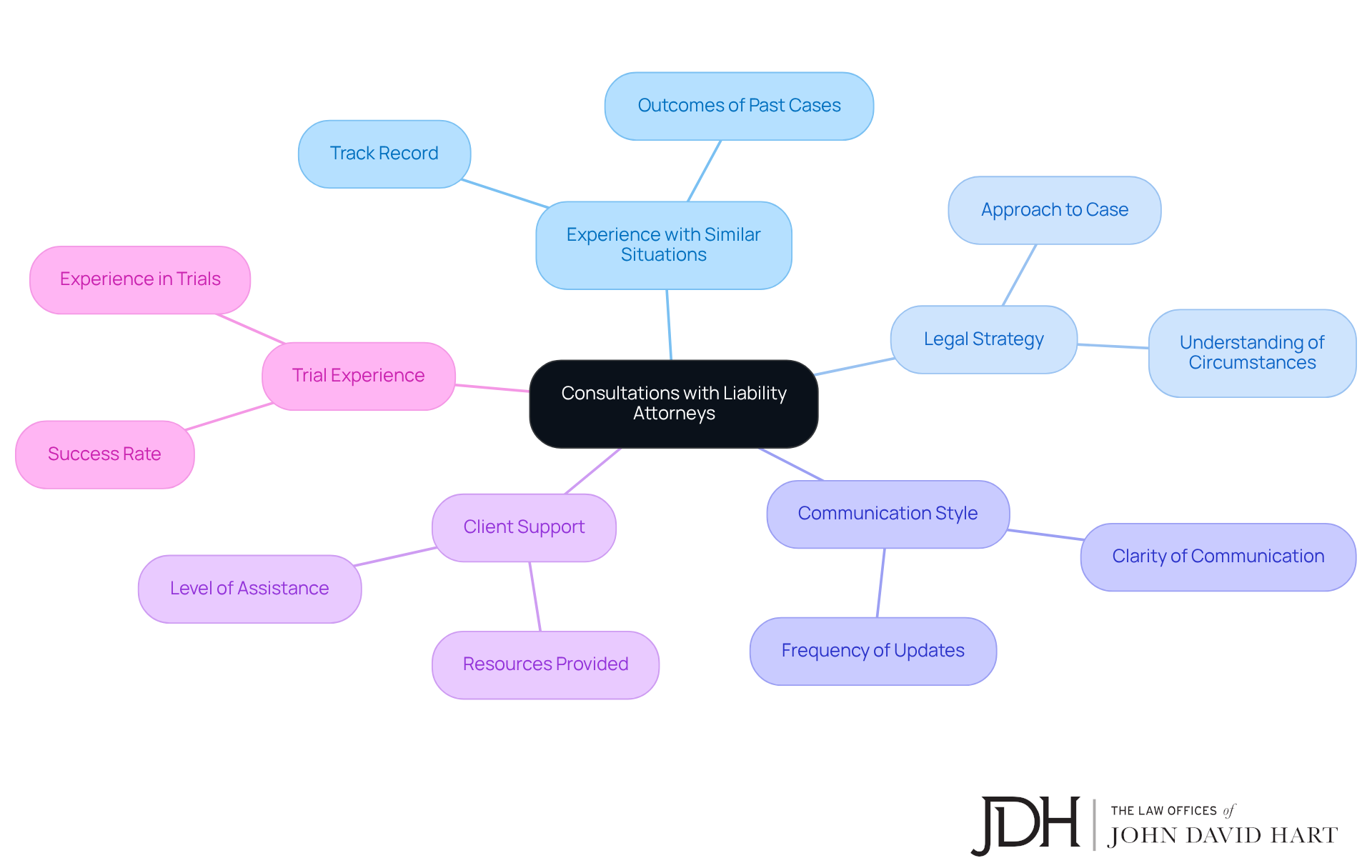 The central node represents the overall theme of consultations, while each branch highlights a specific question to ask. Sub-branches provide additional context or details related to each question, helping you remember what to consider.