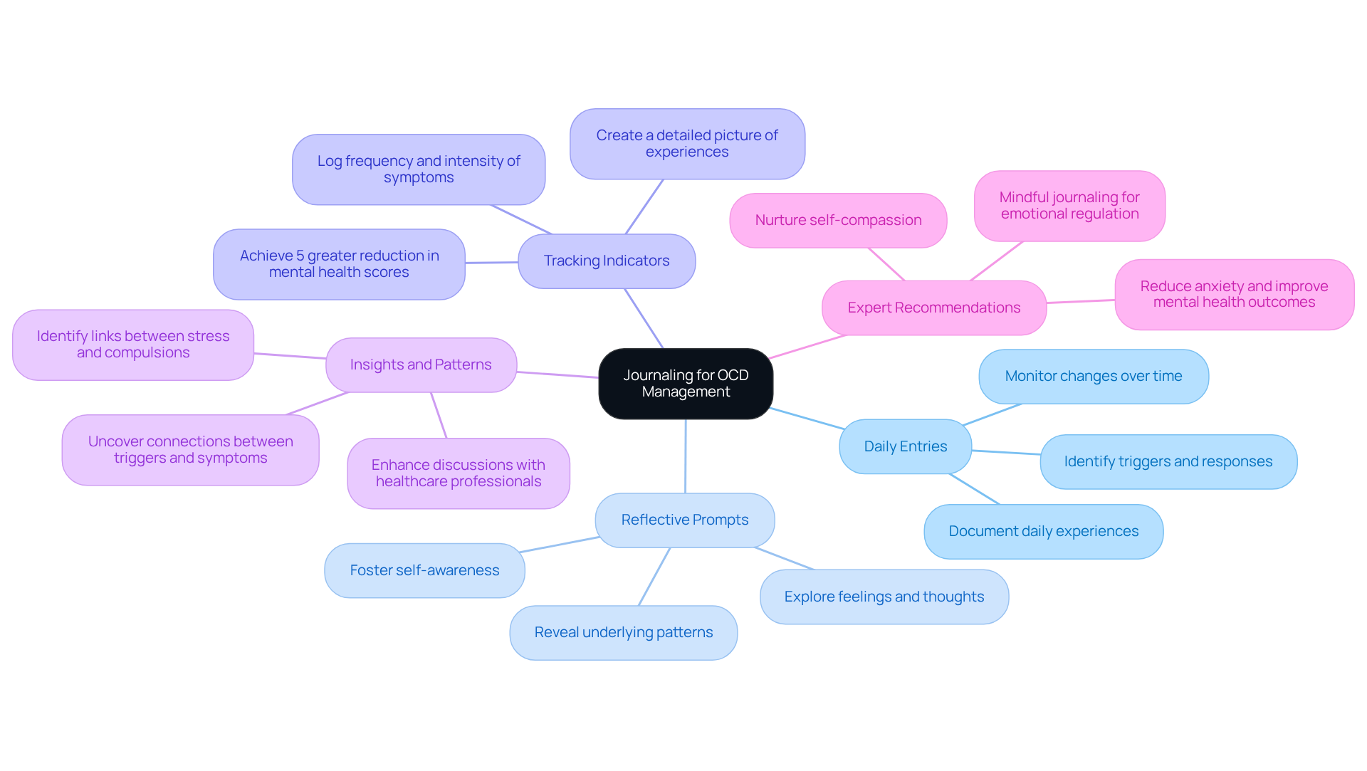 The center represents the main idea of journaling for OCD. Each branch shows a different strategy, and the sub-branches provide more details on how to implement these strategies and their benefits.