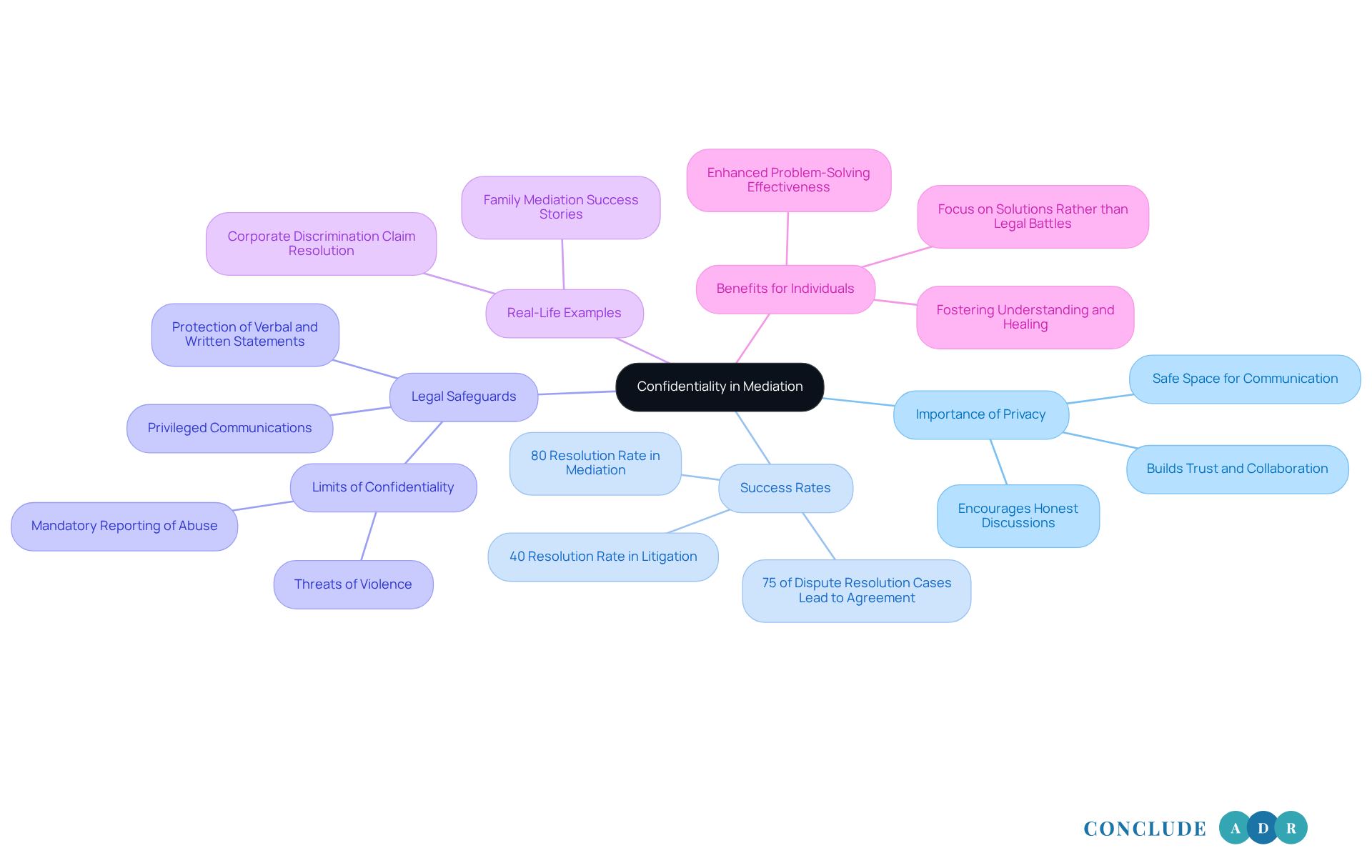 The center represents the core theme of confidentiality in mediation. Each branch explores related topics, showing how they connect back to the central idea, helping you understand the overall significance of privacy in resolving conflicts. The center represents the core theme of confidentiality in mediation. Each branch explores related topics, showing how they connect back to the central idea, helping you understand the overall significance of privacy in resolving conflicts.