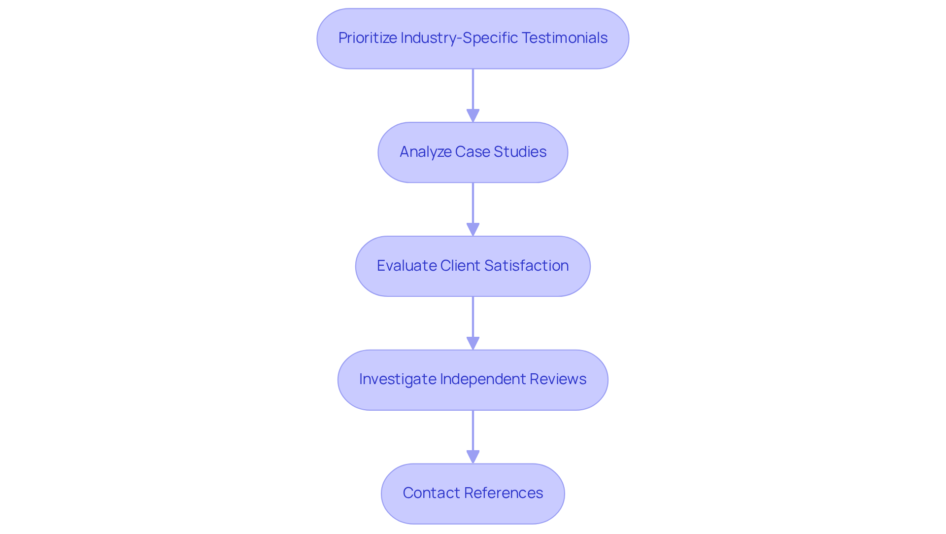 Each box represents a step in the process of evaluating testimonials and case studies. Follow the arrows to see how to move from one step to the next, ensuring a thorough review of potential programming partners. Each box represents a step in the process of evaluating testimonials and case studies. Follow the arrows to see how to move from one step to the next, ensuring a thorough review of potential programming partners.