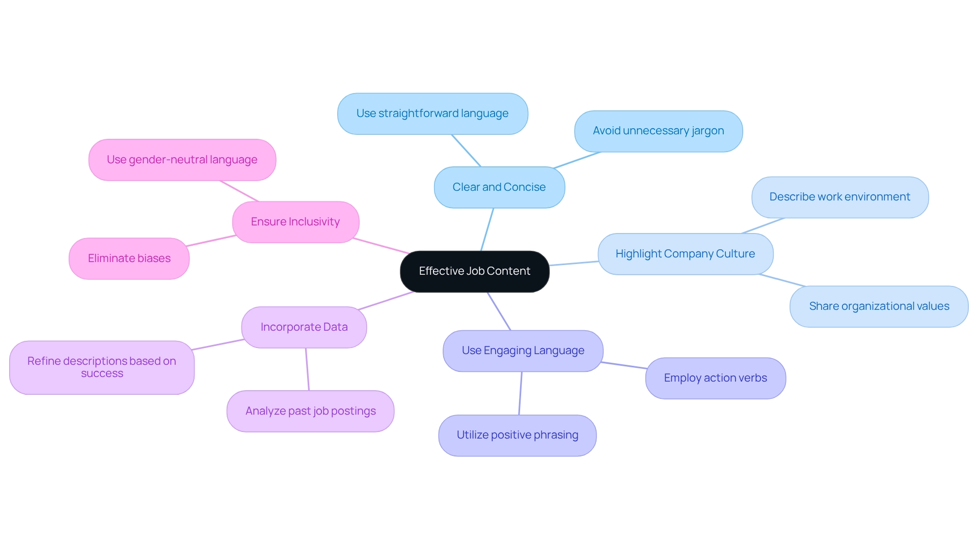 Each branch represents a tip for crafting job content, with colors indicating different categories of tips.