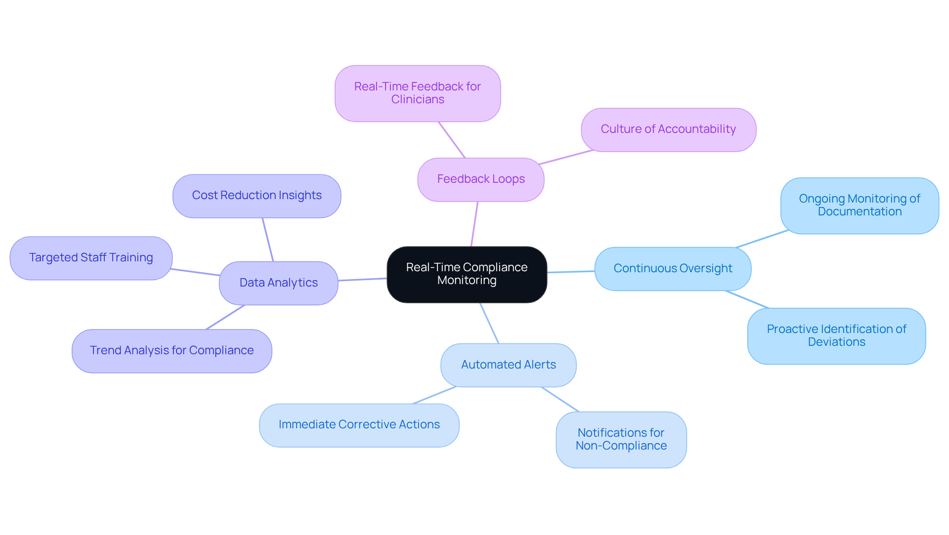 The central node represents the main theme, while the branches show different strategies that enhance patient care. Each strategy can be explored further to understand its specific actions and benefits. The central node represents the main theme, while the branches show different strategies that enhance patient care. Each strategy can be explored further to understand its specific actions and benefits.
