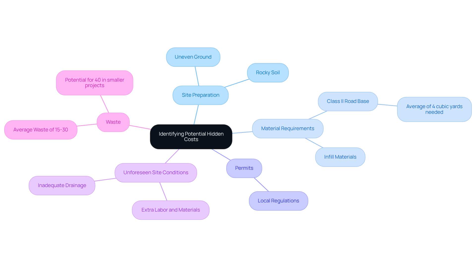 Start at the center with the main topic of hidden costs, then follow the branches to explore each key consideration that can impact your budget during installation.