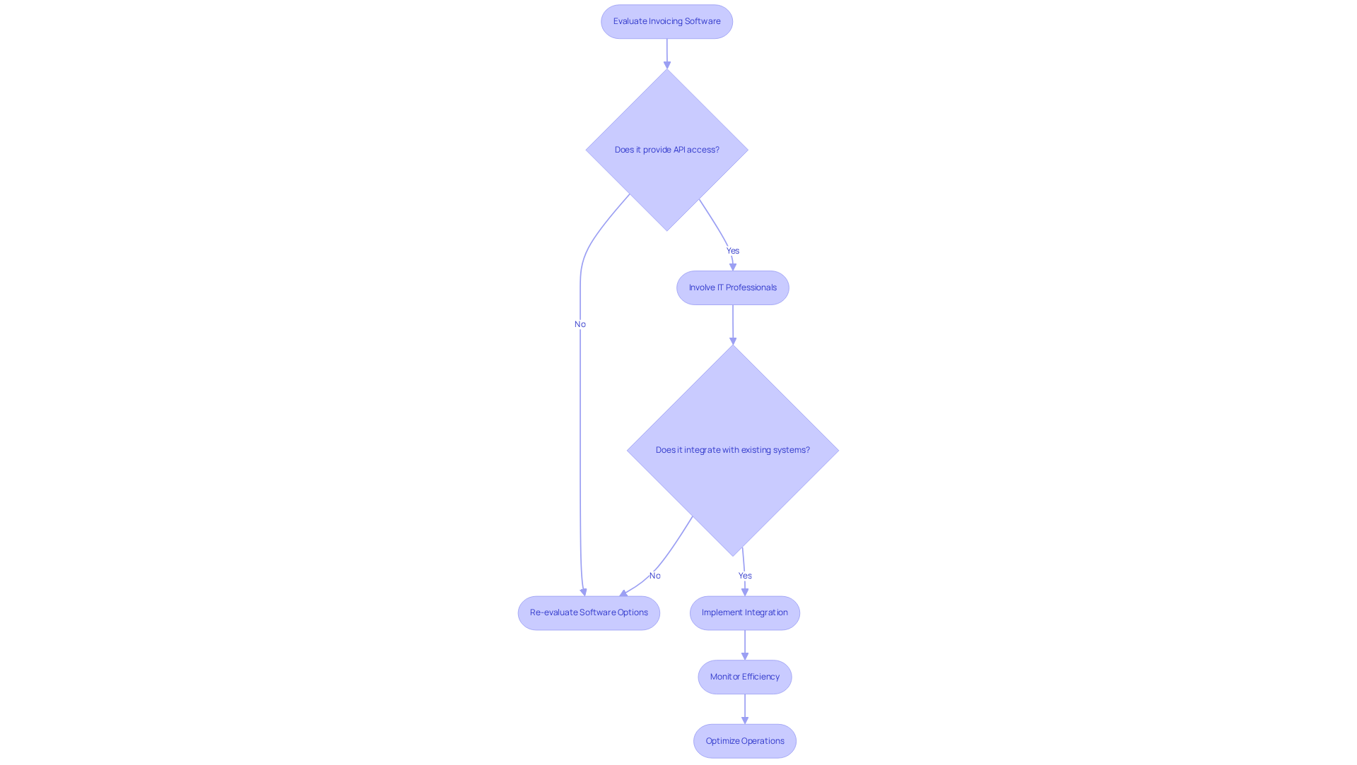 This flowchart guides you through the steps of integrating new invoicing software with existing systems. Follow the arrows to see how decisions lead to actions, ensuring a smooth integration process.