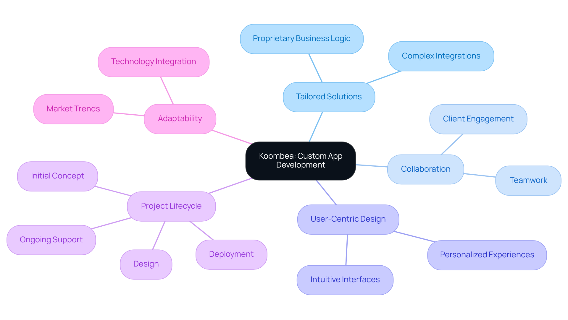 Start at the center with Koombea's main focus, then explore the branches to see how each aspect contributes to their overall approach and expertise in app development.
