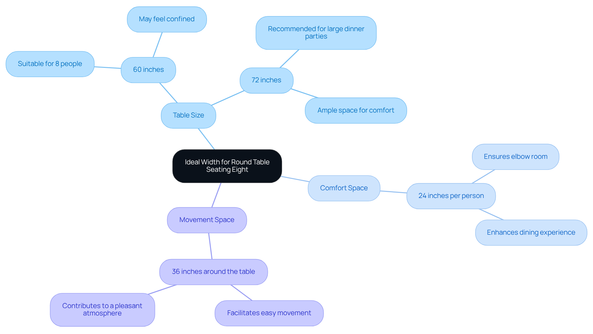 The central idea is the ideal table width, with branches showing different aspects like size recommendations and space for comfort. Each branch helps you understand how to choose the right table for a pleasant dining experience.