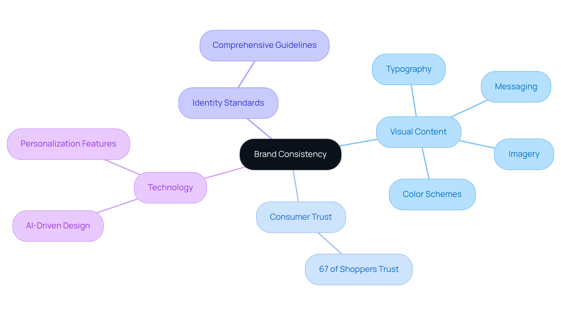 The central node represents the main idea of brand consistency, while the branches show the different aspects that contribute to it. Each color-coded branch helps you see how these elements connect and support the overall goal of maintaining a strong brand identity.