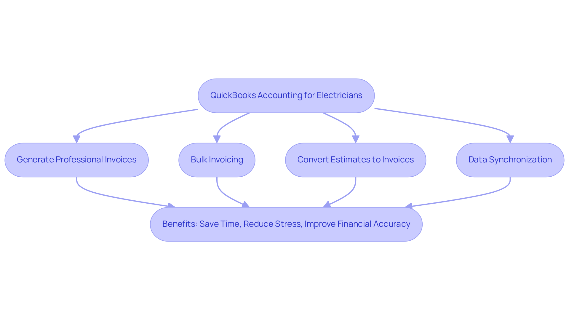 Follow the arrows to see how each feature connects to benefits. Starting with QuickBooks, you'll discover how each function helps ease your invoicing burden and improves your time management.