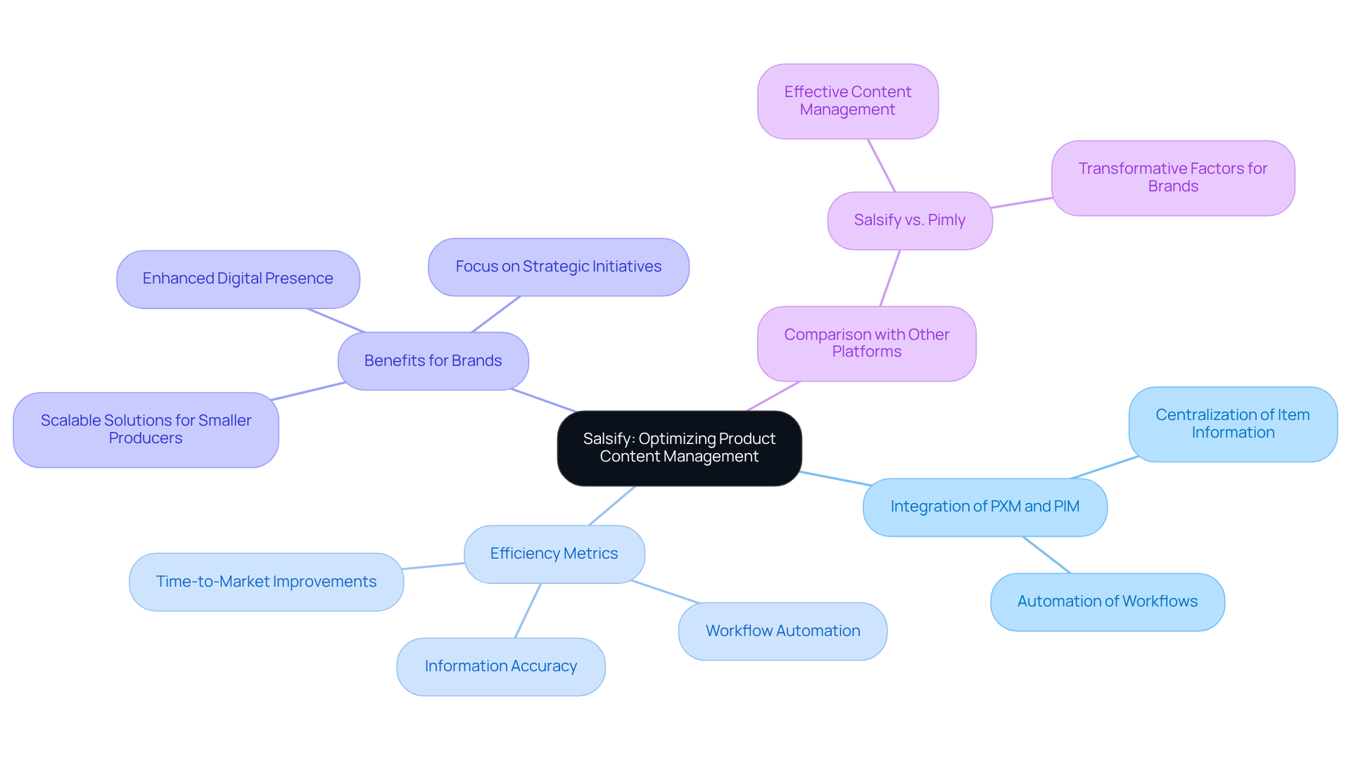 The central node represents Salsify's approach, while branches show how it integrates various elements to enhance product management. Each sub-branch provides specific details that contribute to the overall effectiveness.