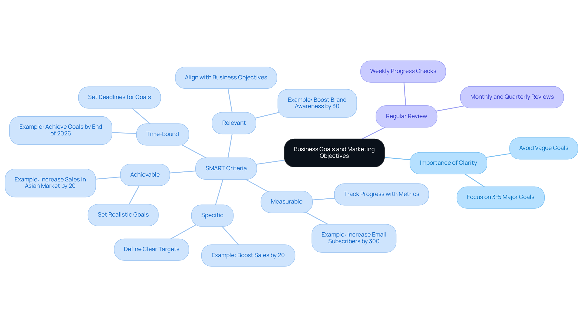 This mindmap starts with the main topic in the center and branches out to show key concepts and their relationships. Each branch represents an important aspect of defining business goals, helping you visualize how they connect and support your overall marketing strategy. This mindmap starts with the main topic in the center and branches out to show key concepts and their relationships. Each branch represents an important aspect of defining business goals, helping you visualize how they connect and support your overall marketing strategy.