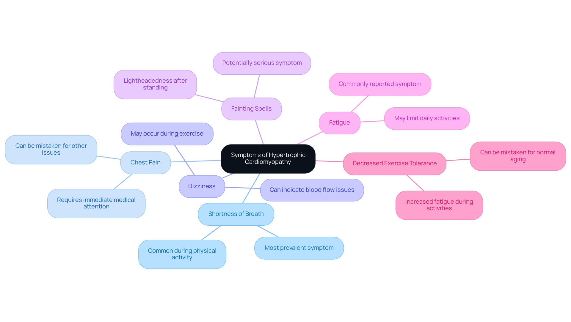 The central node represents the main topic, while each branch shows a specific symptom. This layout helps you see all the signs of HCM at a glance, making it easier to recognize them. The central node represents the main topic, while each branch shows a specific symptom. This layout helps you see all the signs of HCM at a glance, making it easier to recognize them.