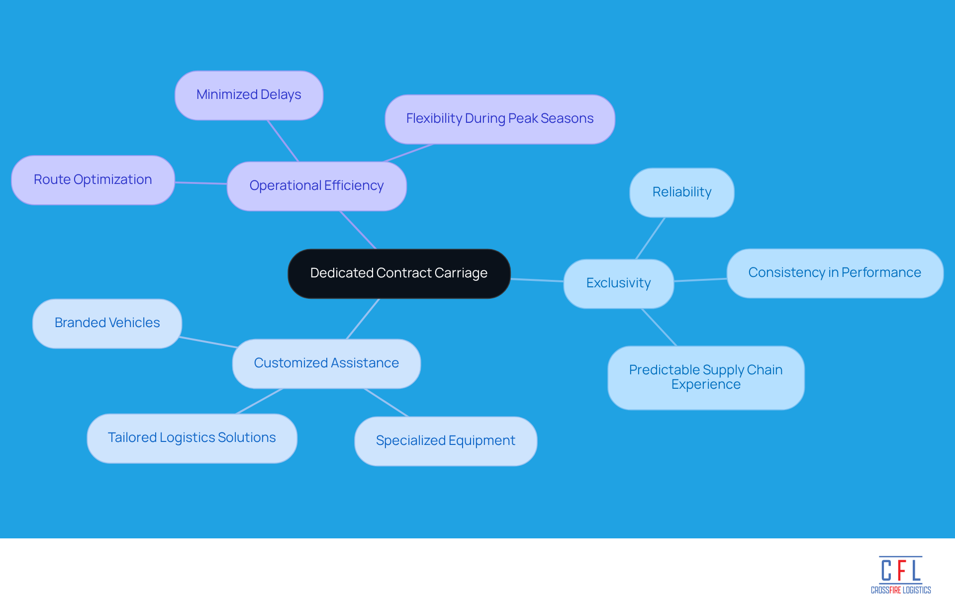 The central node represents Dedicated Contract Carriage, while the branches show its main traits. Each sub-branch provides more detail about the benefits of each characteristic, helping you see how they contribute to improved logistics operations.