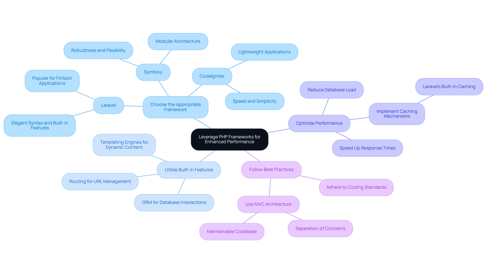 The central node represents the main topic, while the branches show different best practices. Each branch can be explored for more details, helping you understand how to enhance performance using PHP frameworks. The central node represents the main topic, while the branches show different best practices. Each branch can be explored for more details, helping you understand how to enhance performance using PHP frameworks.