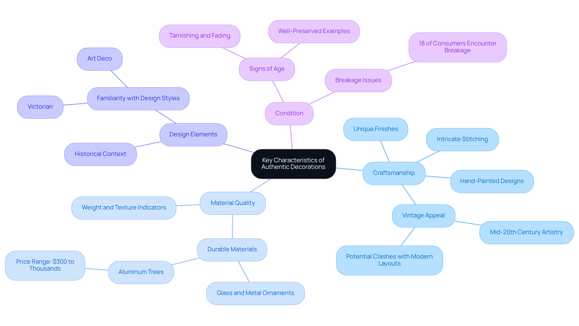 The center represents the main topic, while the branches show the key characteristics that help identify authentic decorations. Each branch contains important details that collectors should consider.
