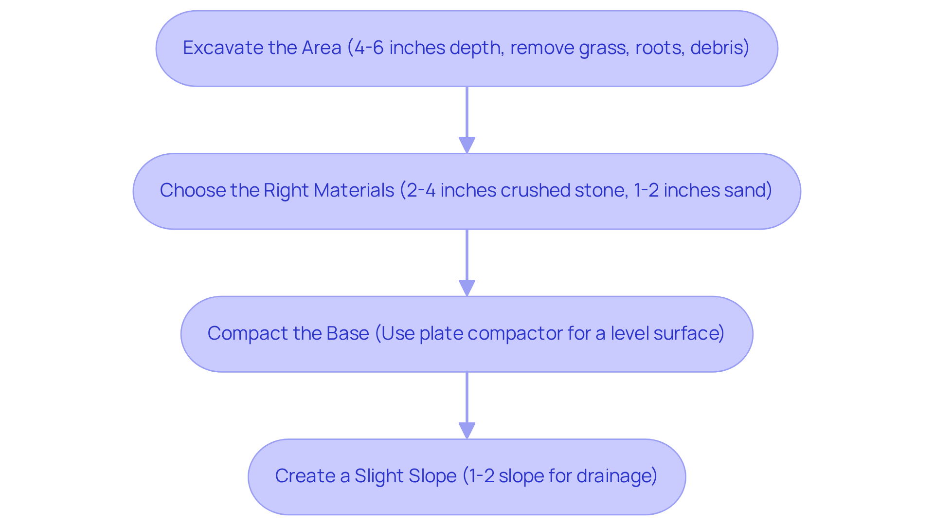 Follow the arrows to see the steps needed to prepare a solid base for your putting green. Each box shows what you need to do, from excavation to ensuring proper drainage, to create a durable and high-quality surface.