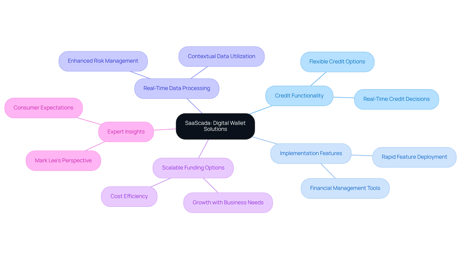 The central node represents SaaScada's main offering, while the branches show different aspects of the service. Each branch highlights important features and benefits, making it easy to see how they connect to the overall solution.