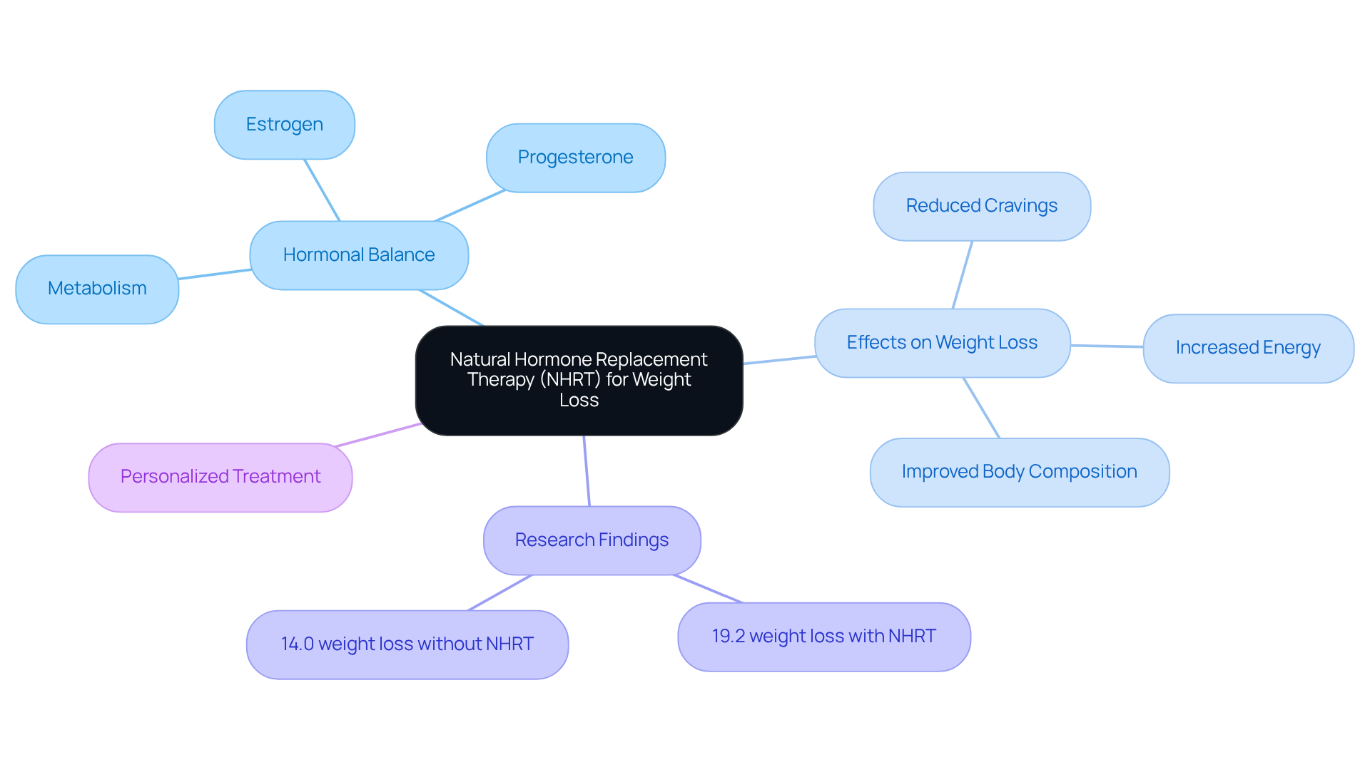 This mindmap illustrates how natural hormone replacement therapy can help with weight loss during menopause. Start at the center with NHRT, then explore how it restores hormonal balance and its effects on weight loss. Each branch shows important aspects, including research findings and the need for personalized treatment strategies.