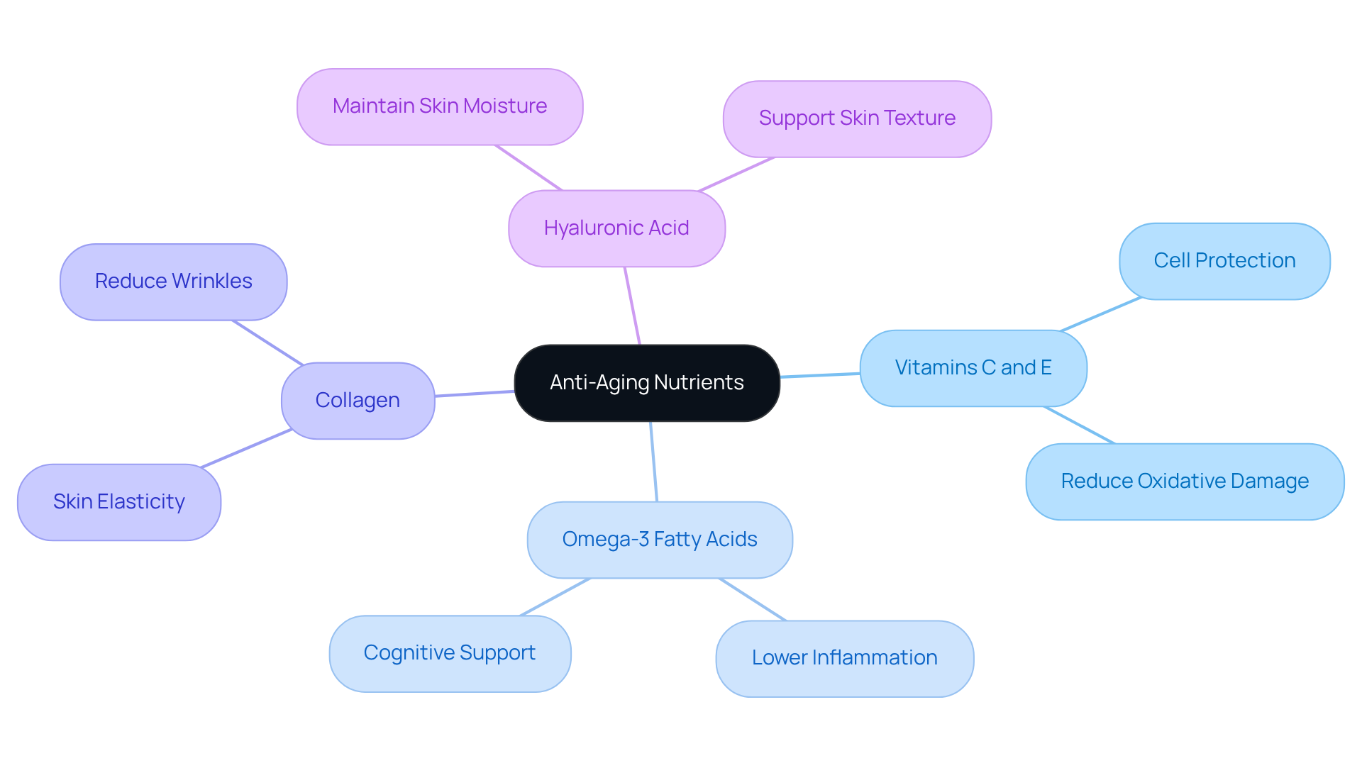 The central node represents the main topic of anti-aging nutrients. Each branch shows a specific nutrient, and the sub-branches highlight the benefits associated with each one. This visual helps you understand how these nutrients contribute to health and vitality as we age.