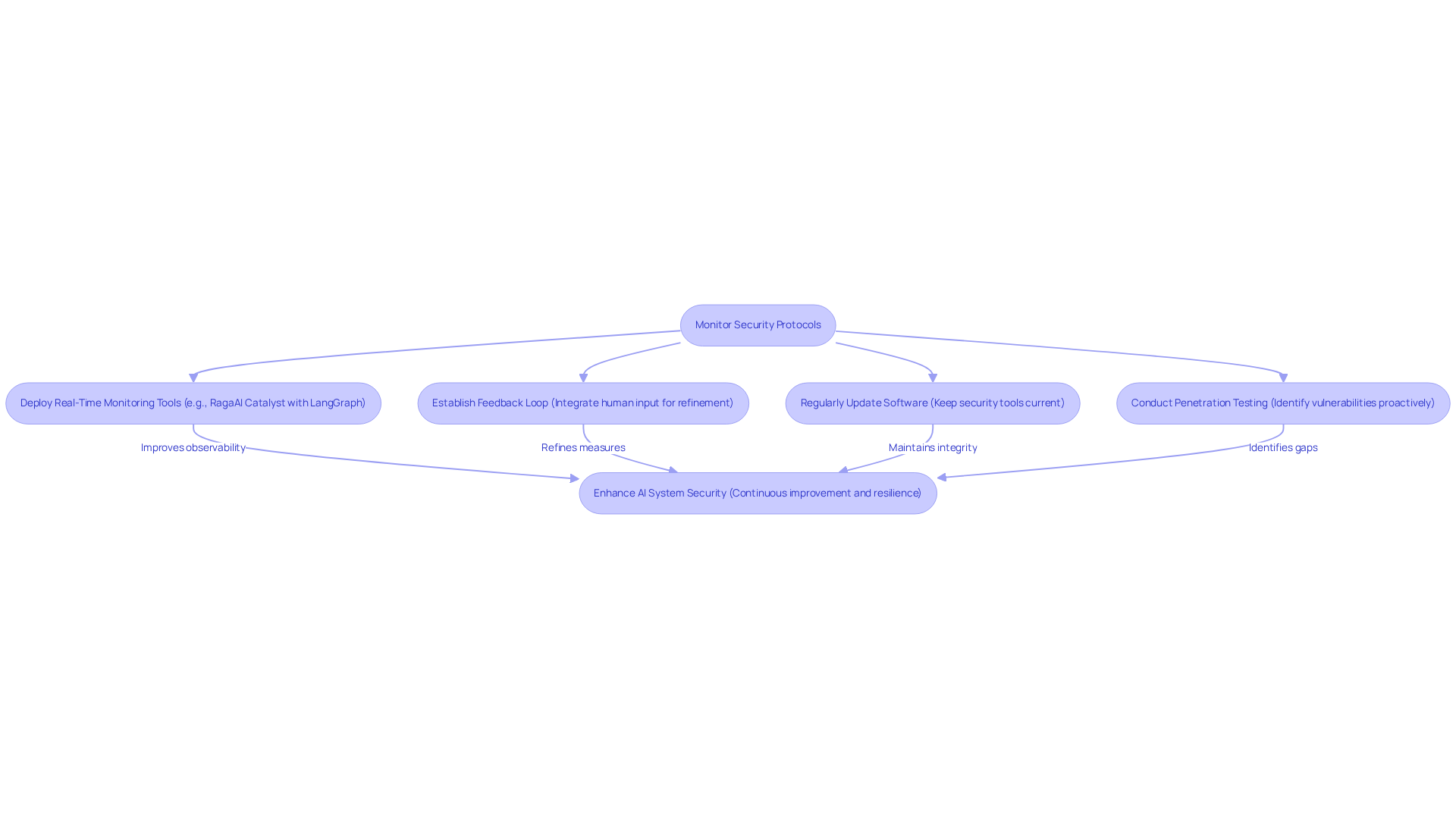 Each box represents a crucial step in maintaining security for AI systems. Follow the arrows to see how each action leads to the next, ensuring a robust protective environment.