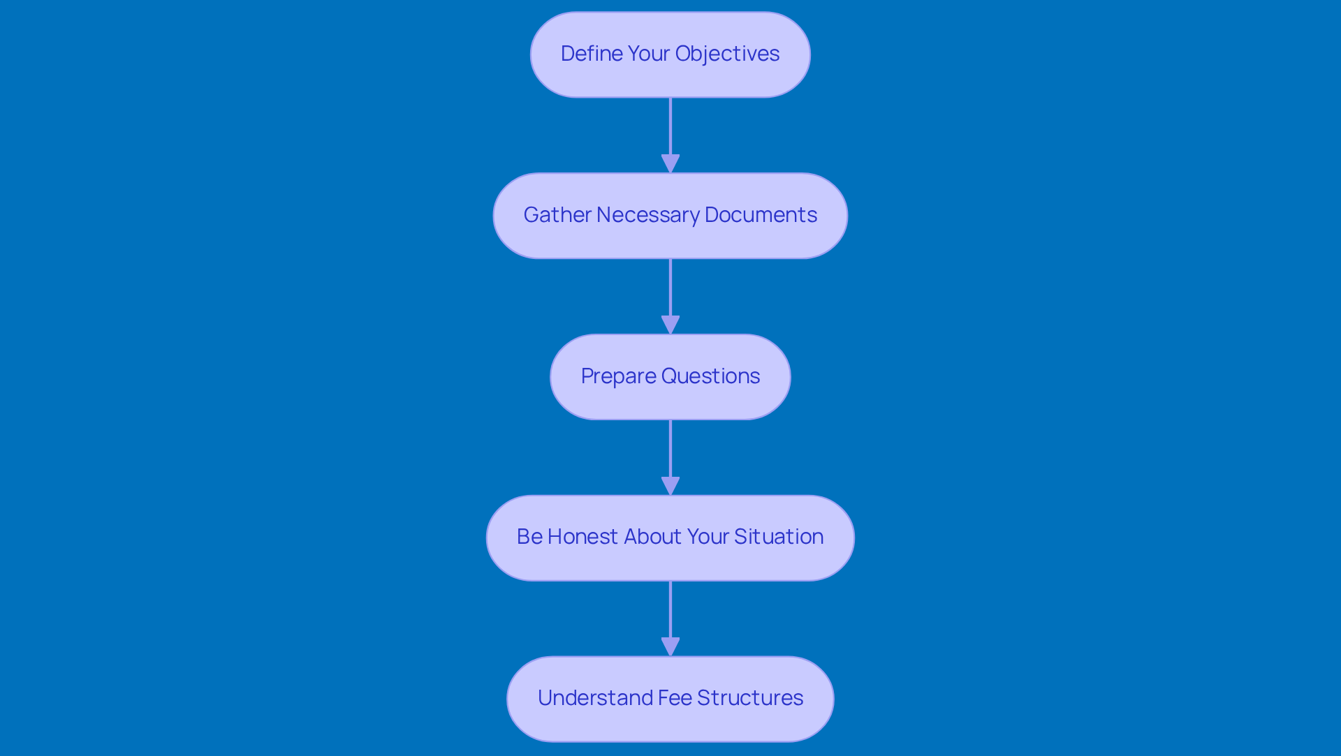 Each box represents a step you should take before meeting with your CPA. Follow the arrows to see the order in which to complete these steps for a successful engagement.