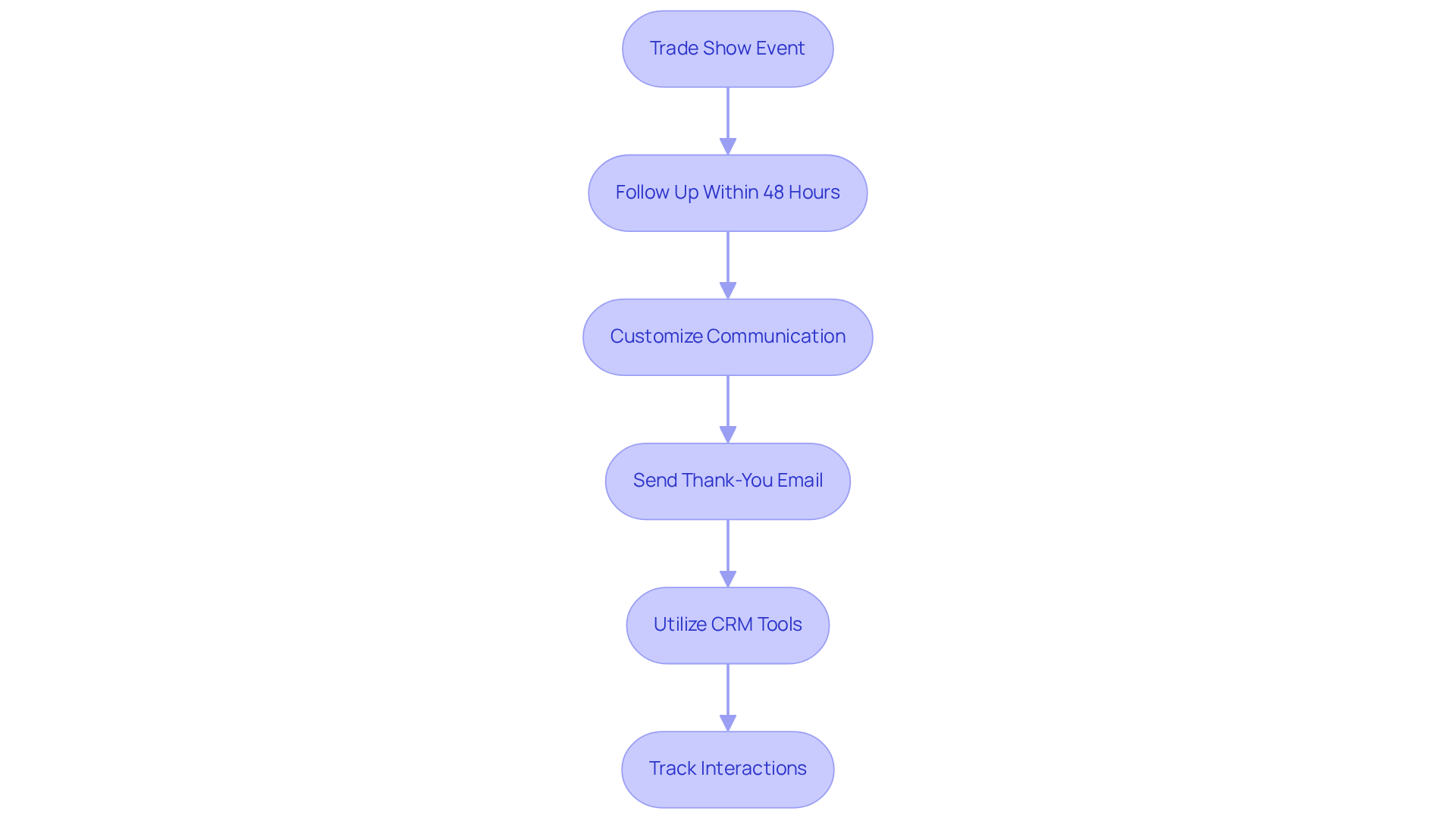 This flowchart outlines the steps to effectively follow up with leads after a trade show. Start at the top and follow the arrows to see how each action contributes to converting interest into sales.