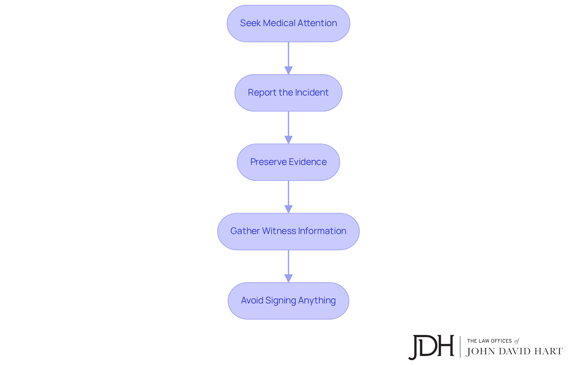 Each box represents a crucial step to follow after an accident. Follow the arrows to ensure you take the right actions to protect your health and legal rights.