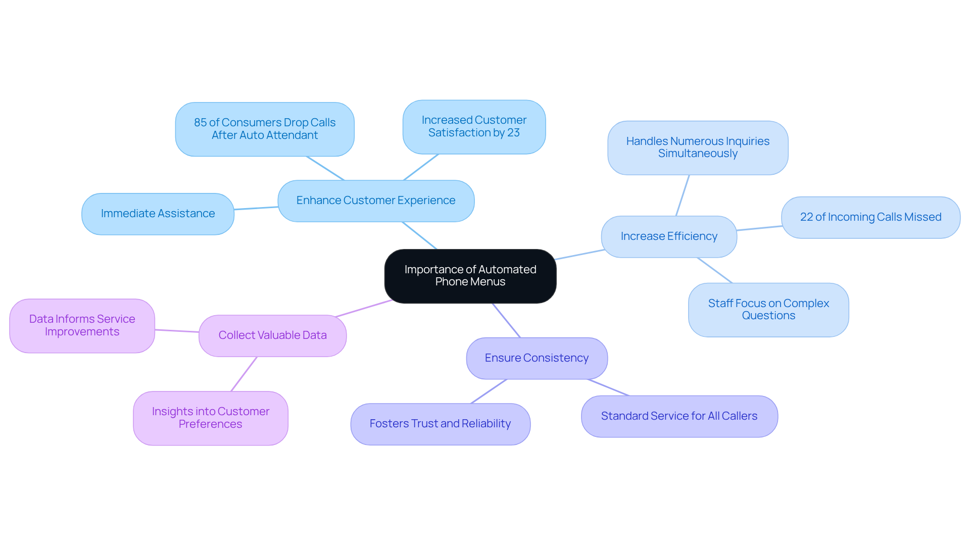 The central node represents the main topic, while the branches show the key benefits of using automated phone menus. Each sub-branch provides additional details or statistics that highlight why these advantages matter. The central node represents the main topic, while the branches show the key benefits of using automated phone menus. Each sub-branch provides additional details or statistics that highlight why these advantages matter.
