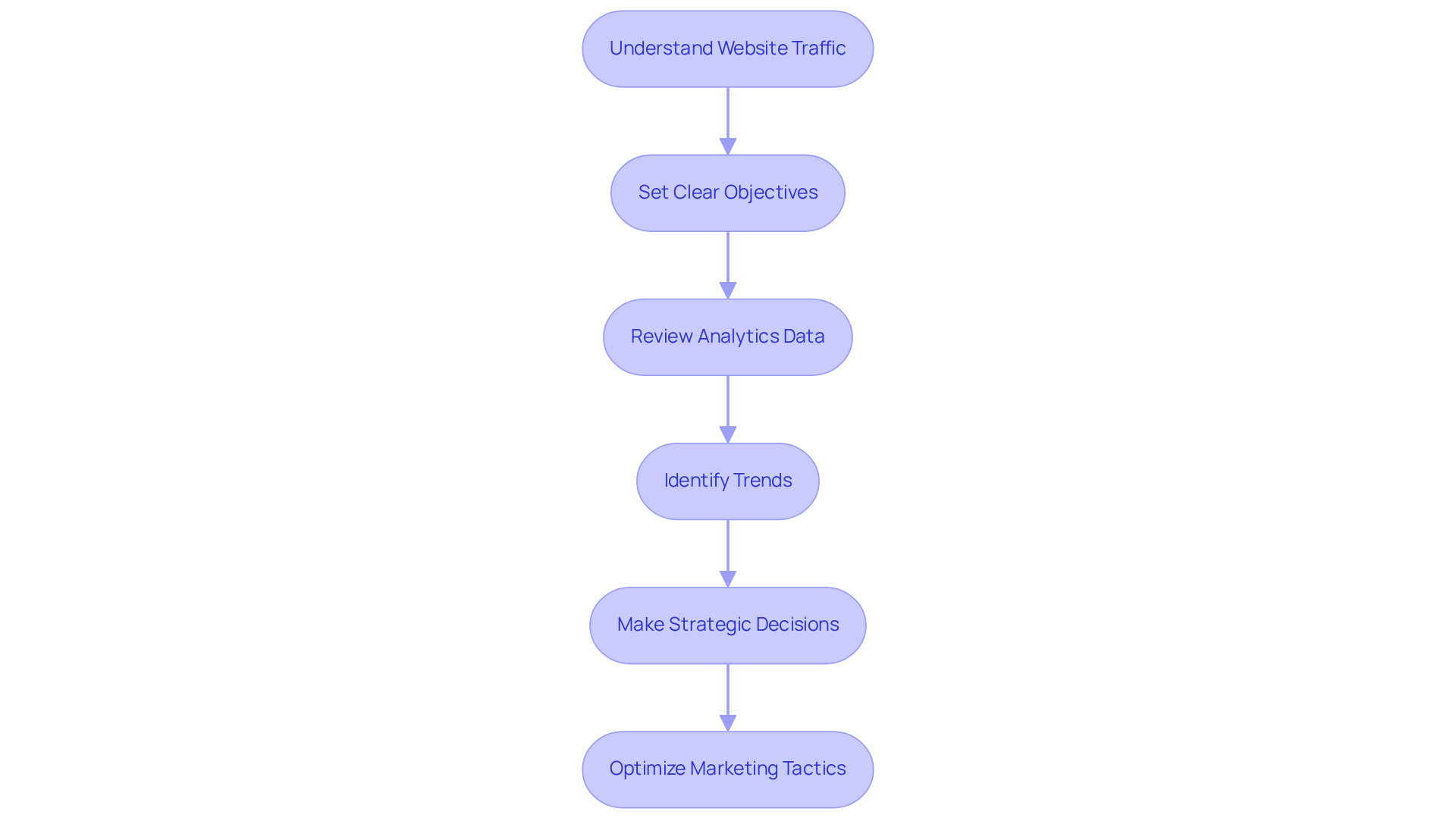 Follow the arrows to see how understanding traffic leads to setting objectives, reviewing data, identifying trends, making decisions, and optimizing tactics. Each step builds on the previous one to enhance your salon's marketing effectiveness.