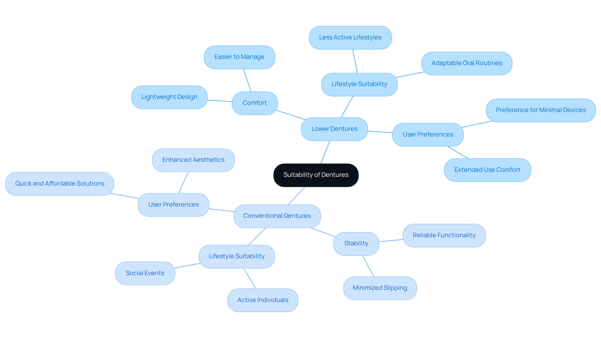 The central node represents the overall topic, while the branches show the two types of dentures. Each sub-branch highlights important factors to consider based on lifestyle, helping you understand which option might be best for you. The central node represents the overall topic, while the branches show the two types of dentures. Each sub-branch highlights important factors to consider based on lifestyle, helping you understand which option might be best for you.