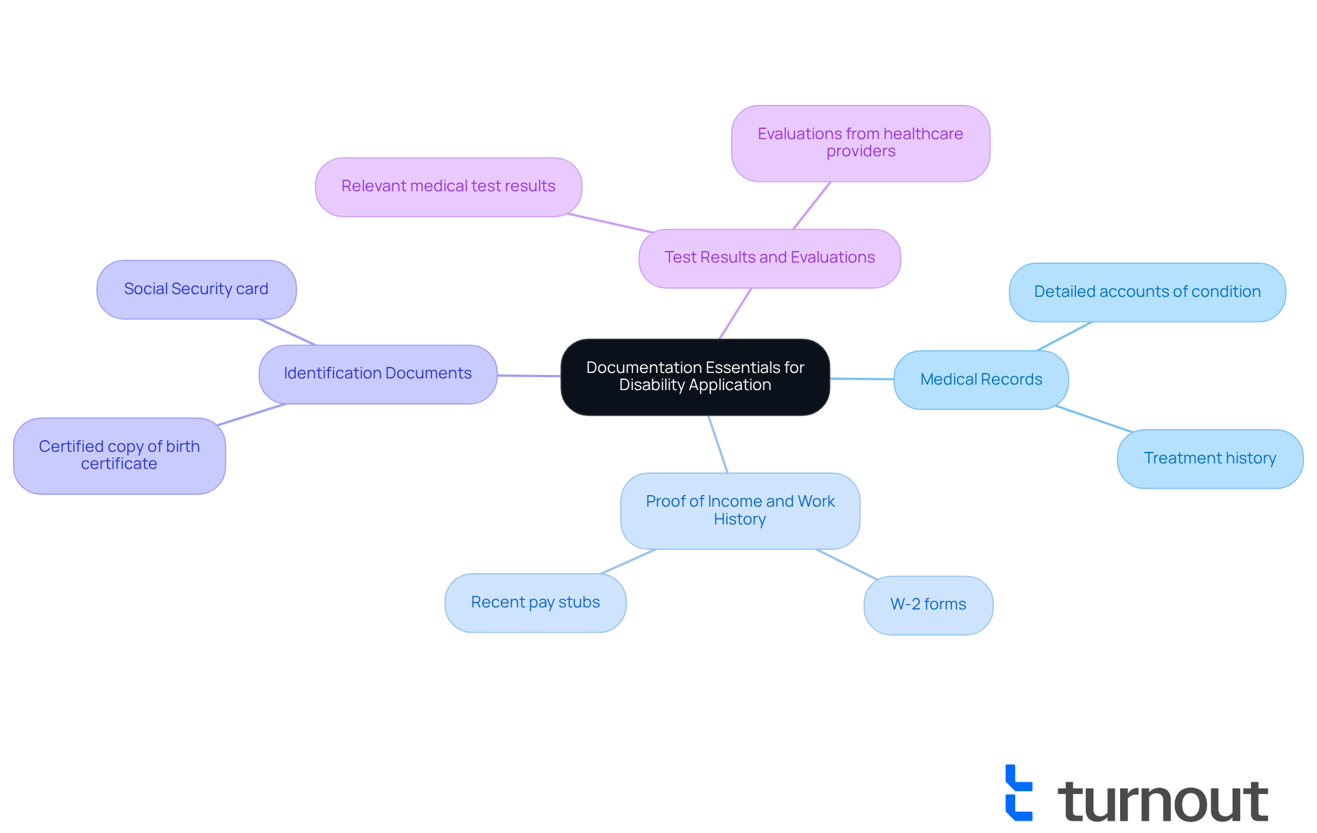 The center shows the main topic, while each branch represents a type of document needed. Follow the branches to understand what documentation you need to prepare for applying for disability benefits. The center shows the main topic, while each branch represents a type of document needed. Follow the branches to understand what documentation you need to prepare for applying for disability benefits.