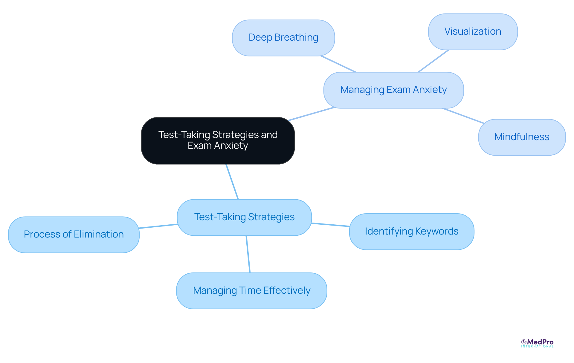The center of the mindmap represents the overall theme of improving test performance. Each branch shows different strategies for taking tests and managing anxiety, making it easy to see how each technique contributes to success.