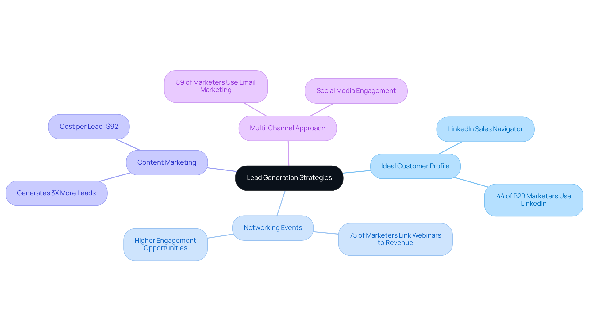 The center represents the overall goal of lead generation. Each branch shows a different strategy or tool that helps achieve this goal, with sub-branches providing more detail and statistics to illustrate their effectiveness.