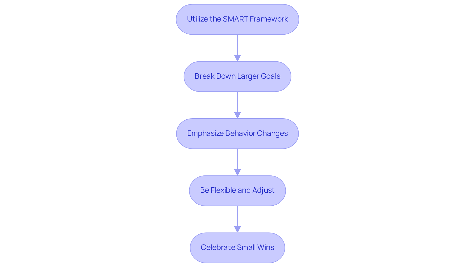 Each box represents a step in your journey to set effective weight loss goals. Follow the arrows to see how each step builds on the previous one, helping you create a sustainable and motivating plan.