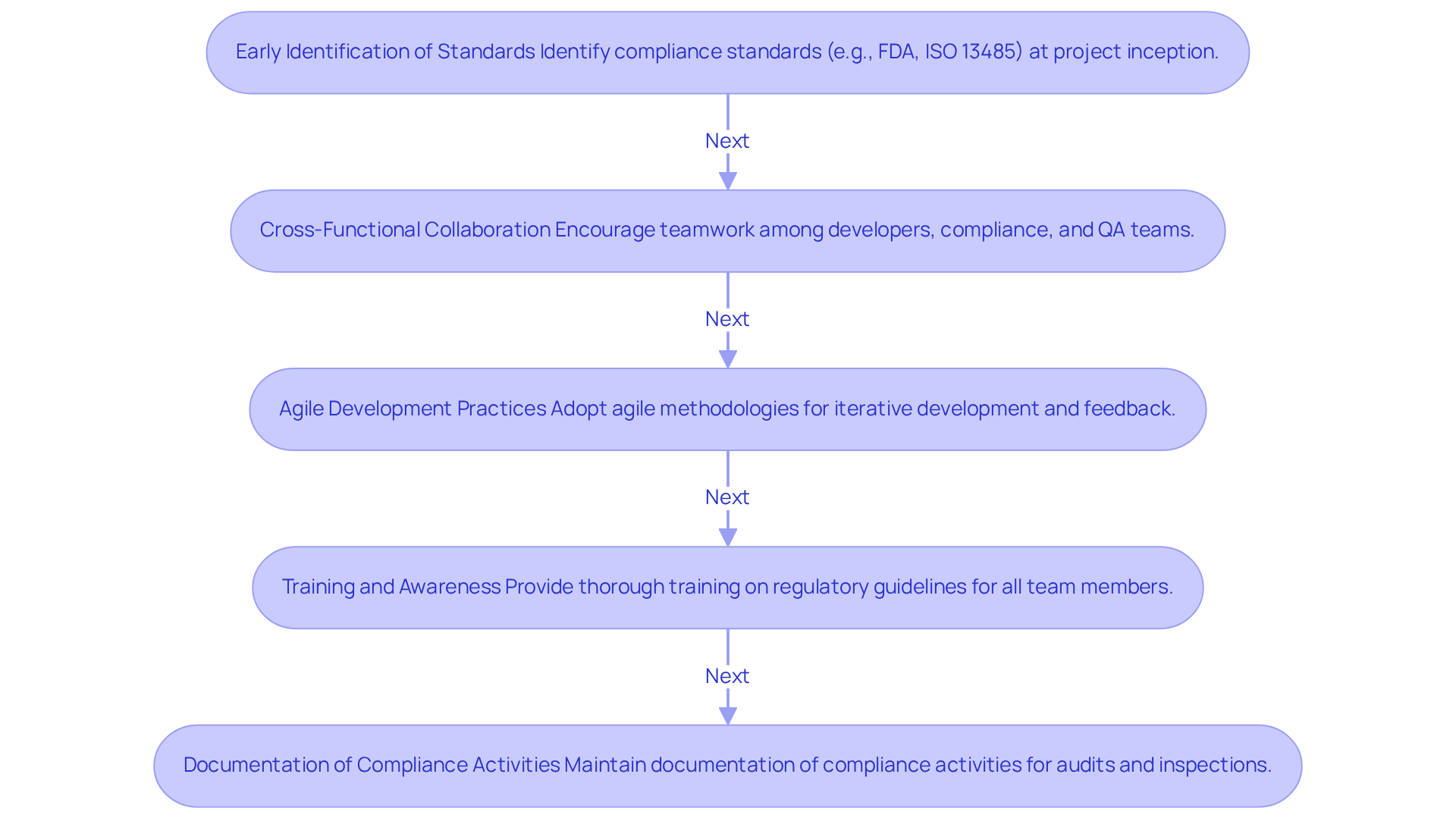 This flowchart outlines the best practices for integrating regulatory standards in medical device software development. Each box represents a key practice, and the arrows show how they connect and build upon each other to ensure compliance and enhance product safety. This flowchart outlines the best practices for integrating regulatory standards in medical device software development. Each box represents a key practice, and the arrows show how they connect and build upon each other to ensure compliance and enhance product safety.