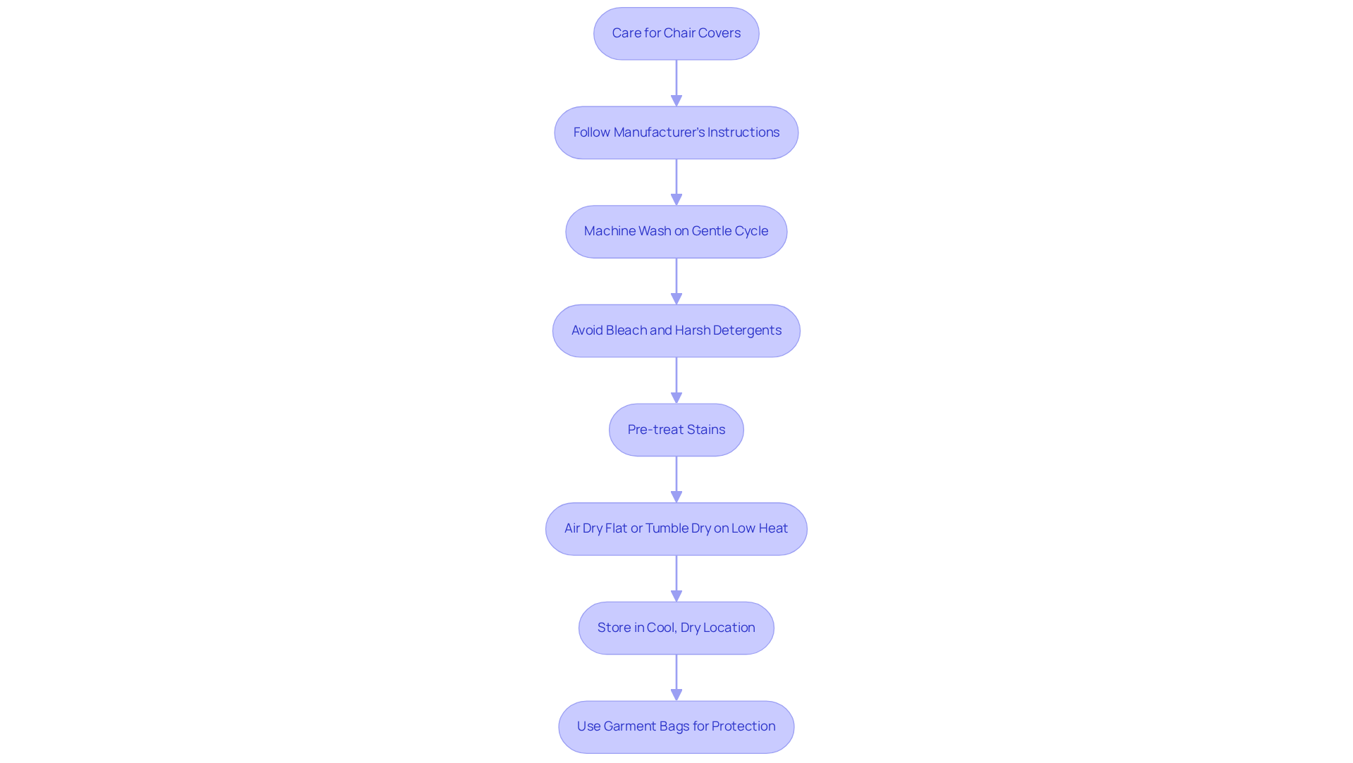 This flowchart guides you through the care process for your chair covers. Follow the arrows to see what to do at each stage, ensuring your covers stay beautiful and last longer.