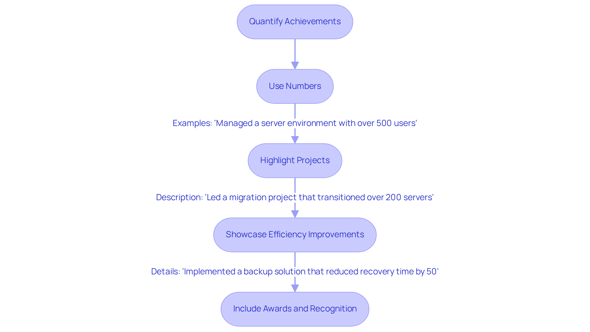 Each box represents a step to enhance your resume. Follow the arrows to see the recommended actions, from quantifying achievements to showcasing awards. Each box represents a step to enhance your resume. Follow the arrows to see the recommended actions, from quantifying achievements to showcasing awards.