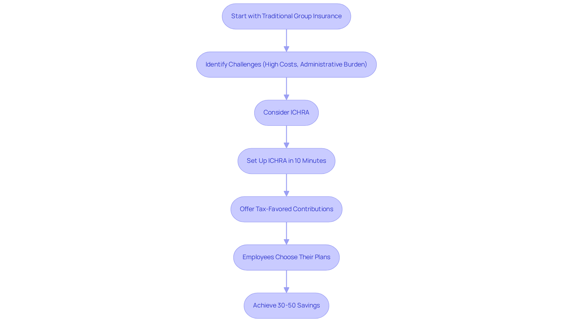 This flowchart shows the steps for small enterprises to switch from traditional insurance to ICHRA. Each box represents a stage in the process, and the arrows guide you through the journey from identifying challenges to achieving savings.