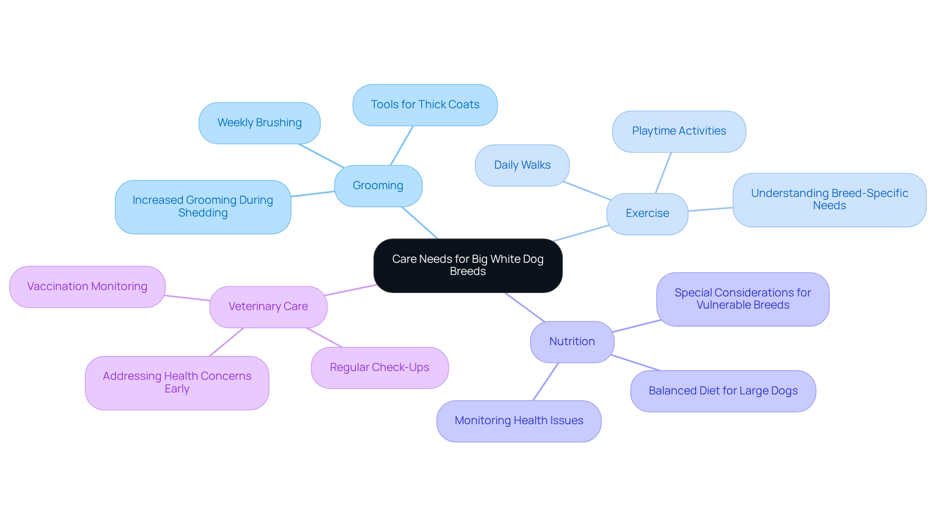 This mindmap shows the essential care factors for big white dog breeds. Start at the center for an overview, then follow the branches to explore details on grooming, exercise, nutrition, and veterinary care.