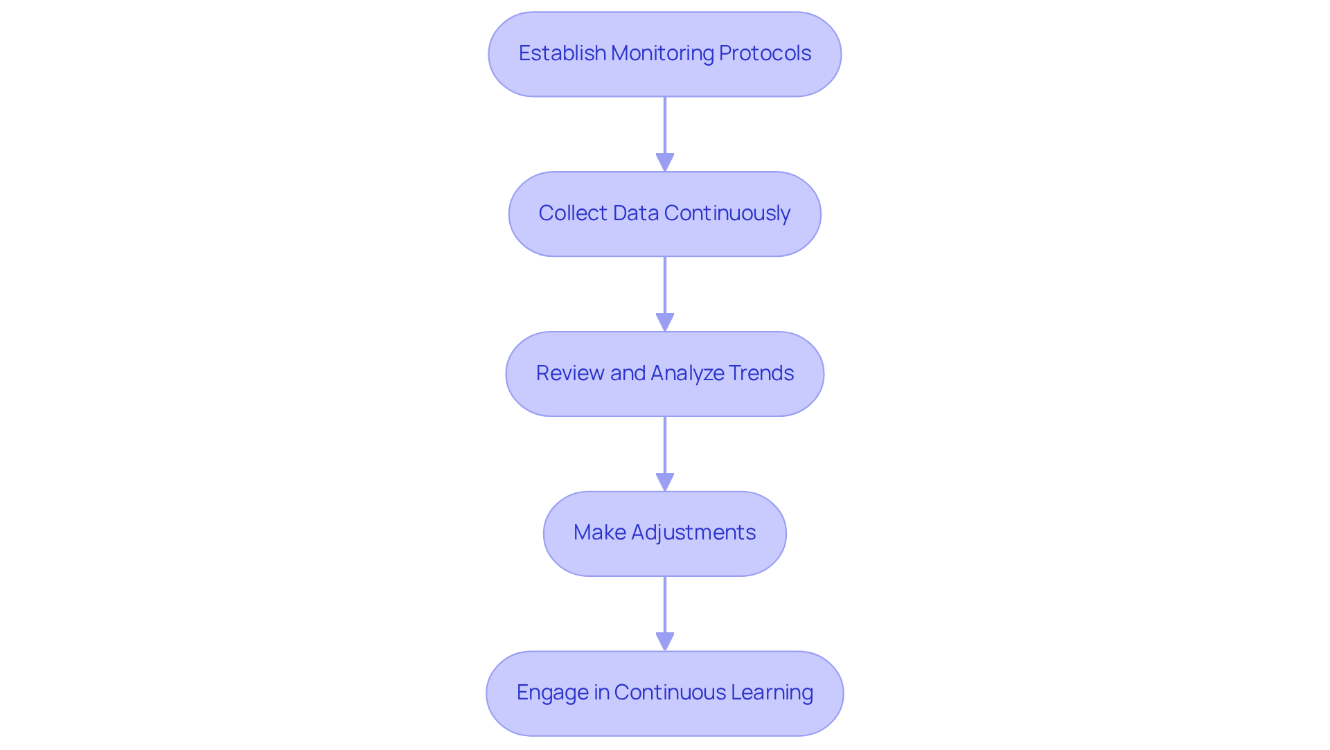 Each box represents a crucial step in the process of improving AI simulations. Follow the arrows to see how each step leads to the next, helping organizations enhance their AI agents' performance.