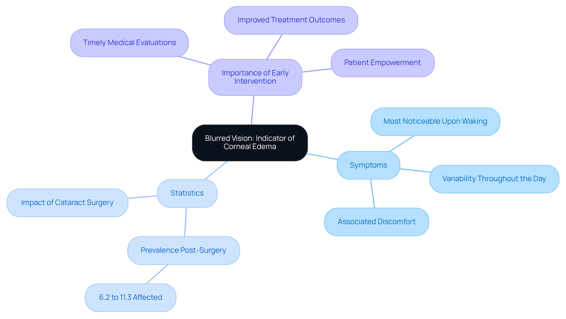 The central node represents the main topic, while the branches show related information. Each branch helps you understand different aspects of blurred vision and its significance in eye health.