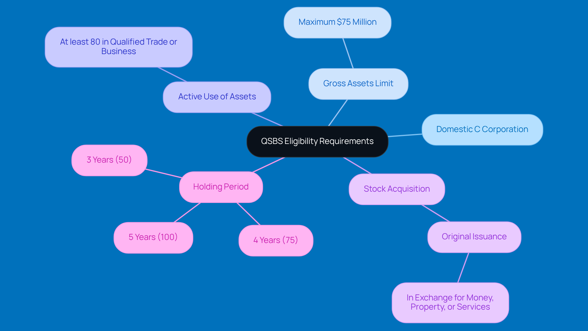 The central node represents the main topic of QSBS eligibility. Each branch shows a key requirement, and the sub-branches provide additional details about the holding period and benefits. Follow the branches to understand what you need to qualify!