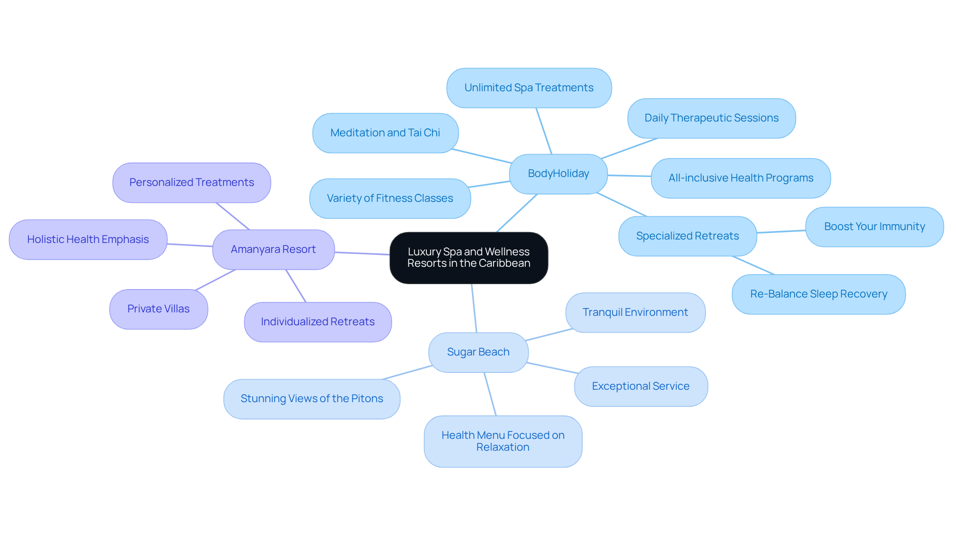 The central node represents the overall theme of luxury wellness resorts, while each branch highlights a specific resort and its unique features. Follow the branches to explore what each resort offers for a rejuvenating getaway. The central node represents the overall theme of luxury wellness resorts, while each branch highlights a specific resort and its unique features. Follow the branches to explore what each resort offers for a rejuvenating getaway.