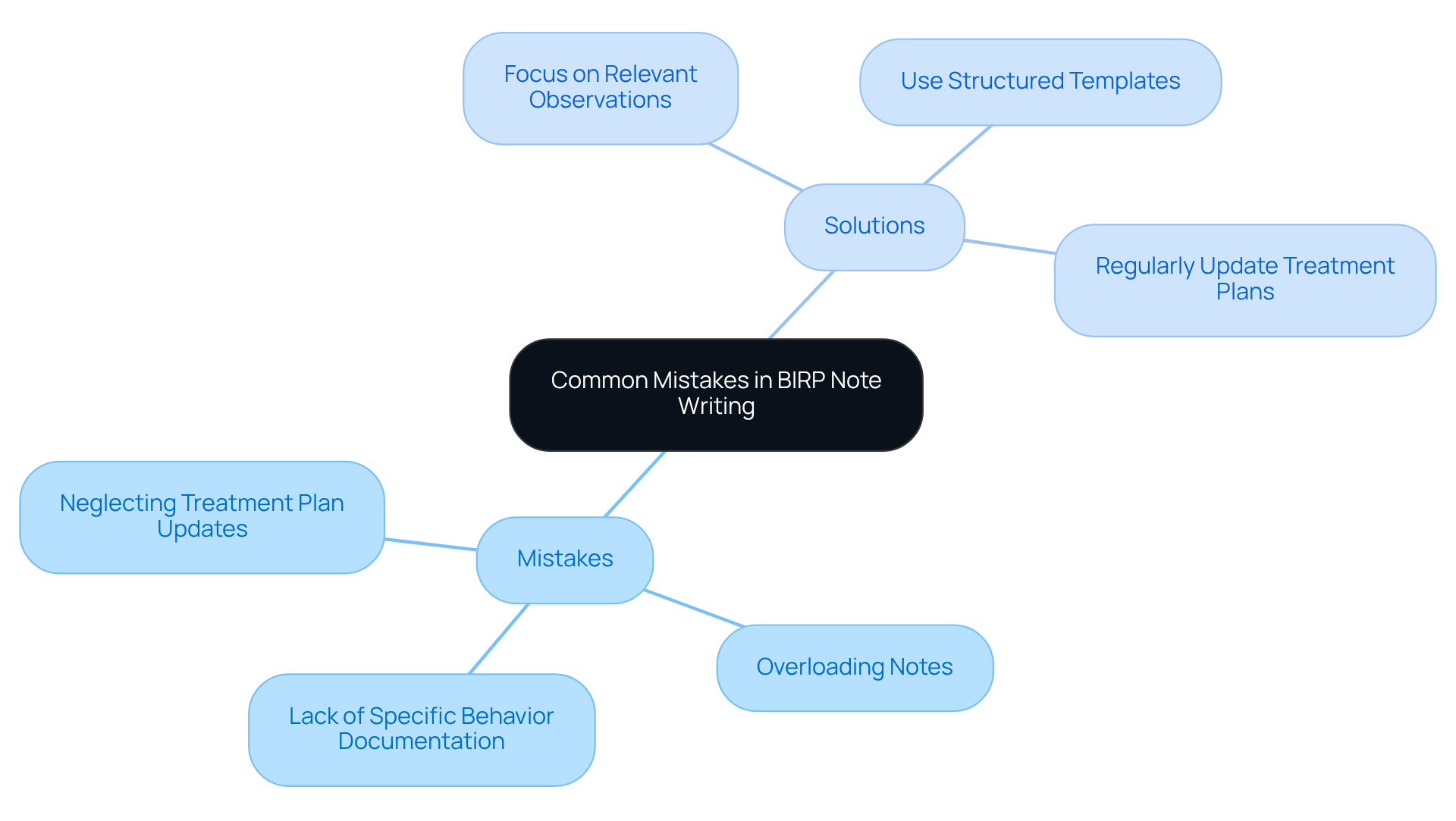 The center represents the main topic, while branches show the key mistakes therapists make and the corresponding solutions to enhance documentation. This structure helps you see how each mistake can be addressed effectively. The center represents the main topic, while branches show the key mistakes therapists make and the corresponding solutions to enhance documentation. This structure helps you see how each mistake can be addressed effectively.