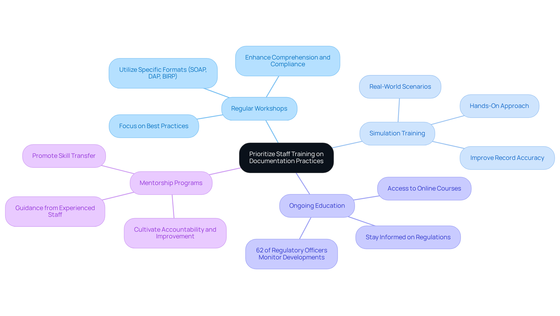 The center represents the main focus on training, while the branches show different strategies to achieve better documentation practices. Each strategy is a way to enhance staff skills and compliance.
