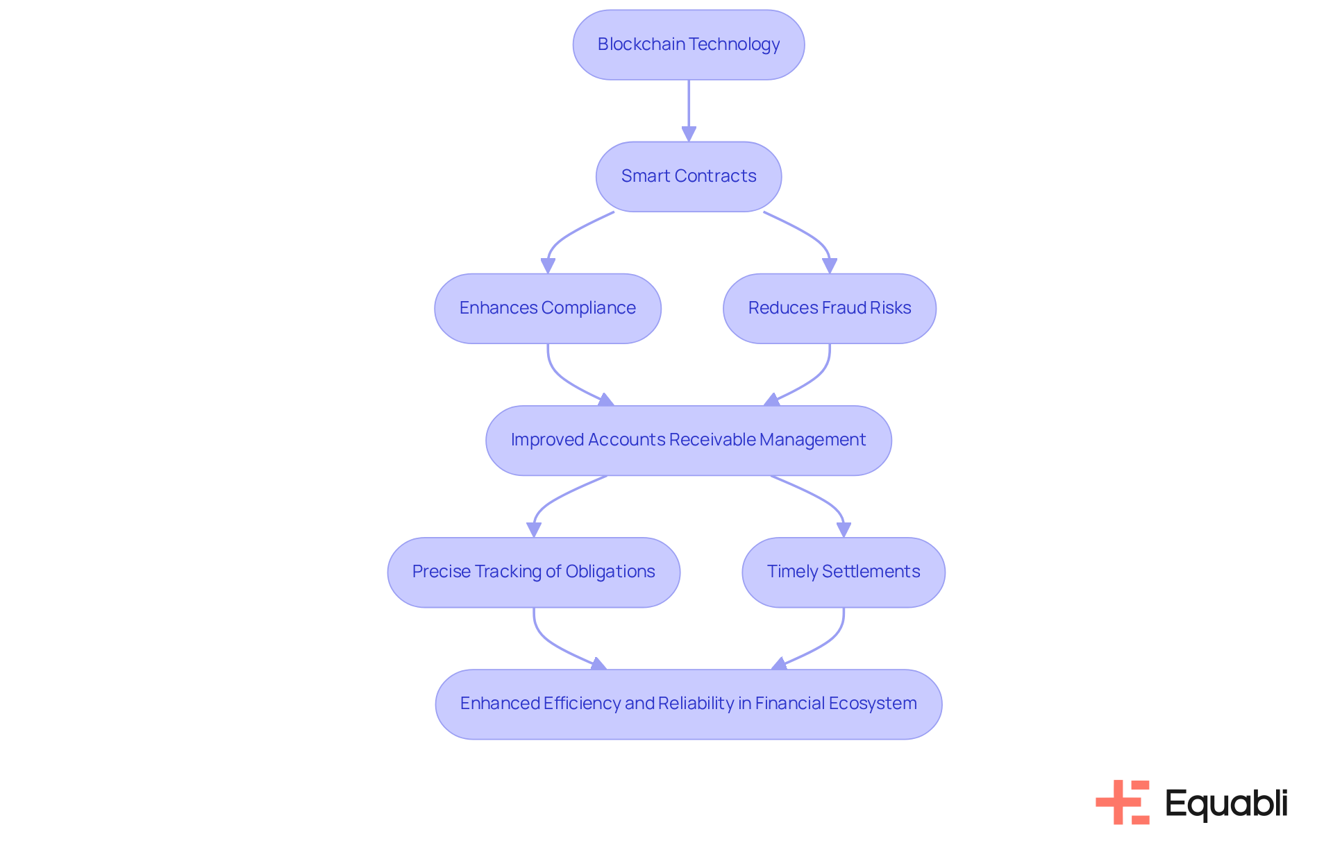 Follow the arrows to see how blockchain technology leads to better financial practices. Each step shows how one aspect supports the next, ultimately improving the financial ecosystem. Follow the arrows to see how blockchain technology leads to better financial practices. Each step shows how one aspect supports the next, ultimately improving the financial ecosystem.