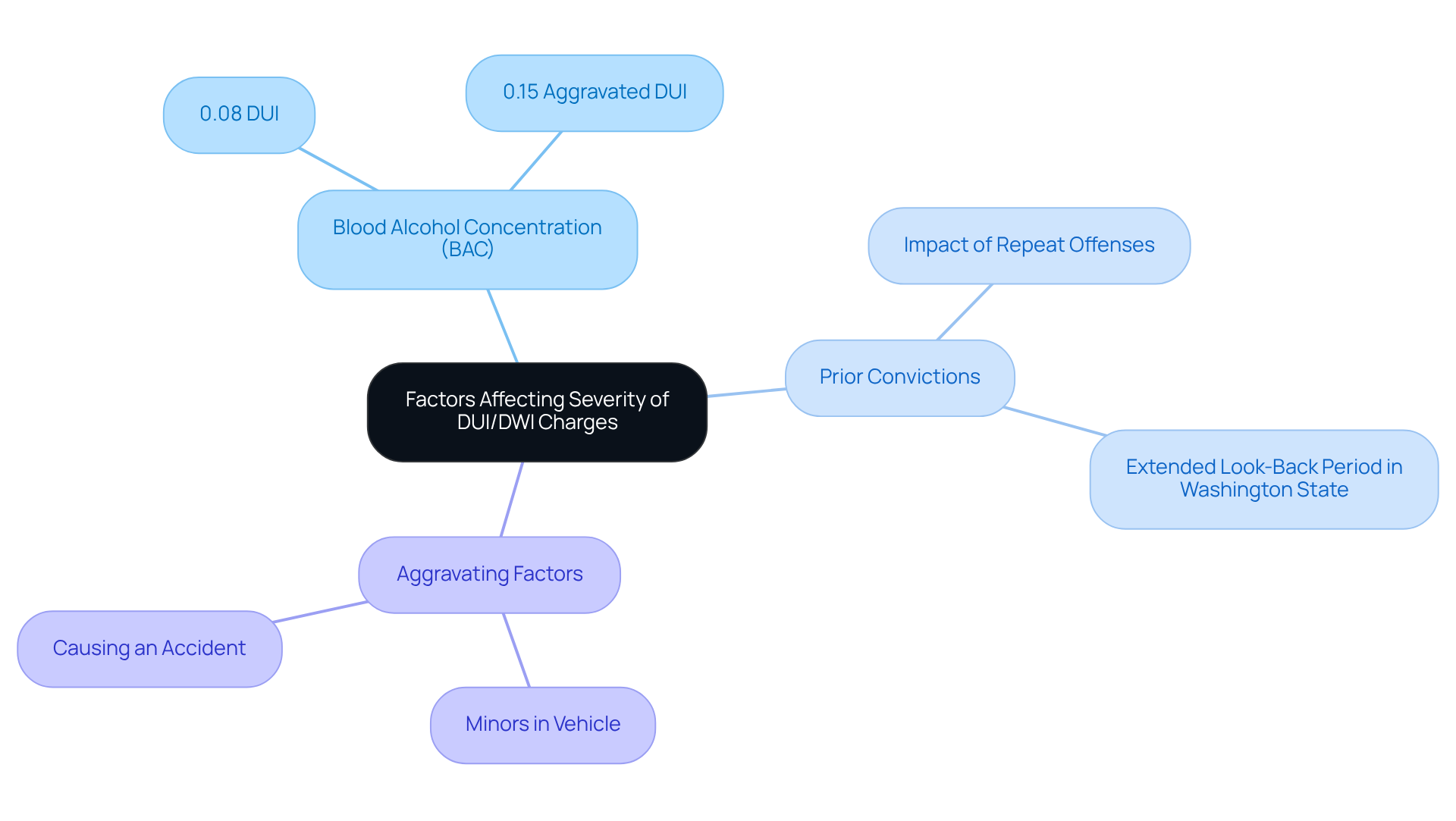 This mindmap shows how different factors affect the severity of DUI and DWI charges. Start at the center with the main topic, then follow the branches to see how BAC levels, prior convictions, and aggravating factors contribute to the legal consequences.