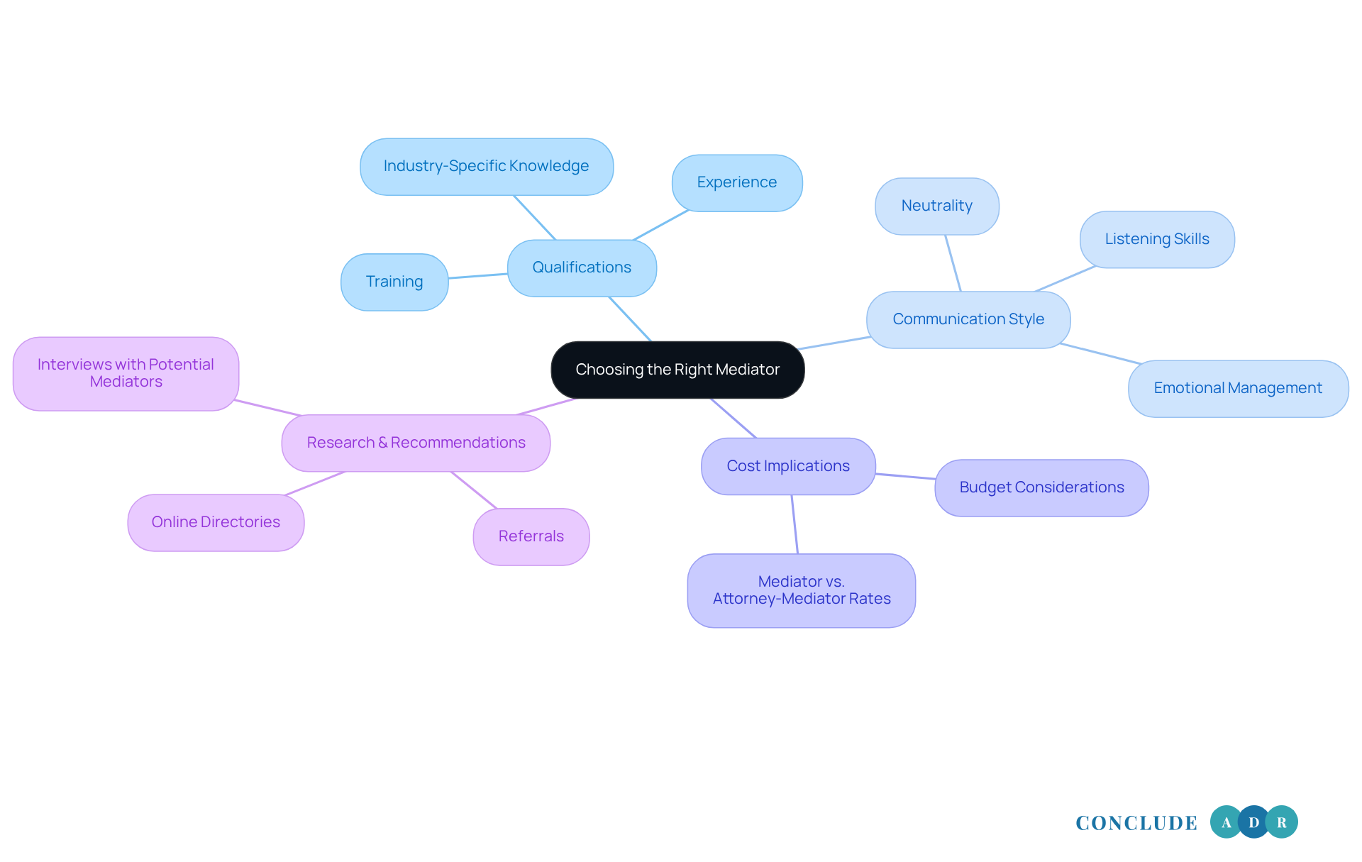 The central node represents the main decision of selecting a mediator. Each branch shows important factors to consider, and sub-branches provide more details on those factors. This visual helps you see how everything connects in the decision-making process.